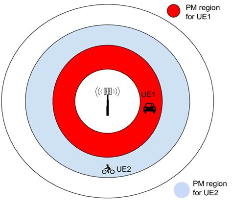 an example illustration of two c iot ues and their corresponding pm download scientific diagram