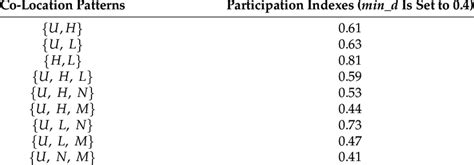 The Participation Indexes Of Co Location Patterns Download Scientific Diagram