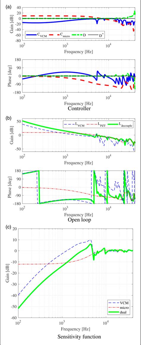 Figure 1 From High Bandwidth Controller Design For Dual Stage Actuator
