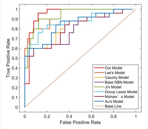 Roc Curves On Test Dataset 1 In Different Models Download