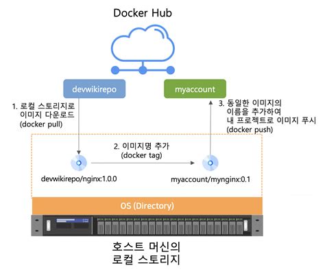 Docker 이미지 레지스트리image Registry와 Docker Hub 실습