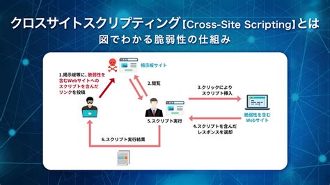 クロスサイトスクリプティング【cross Site Scripting：xss】とは｜みんなのセキュリティ