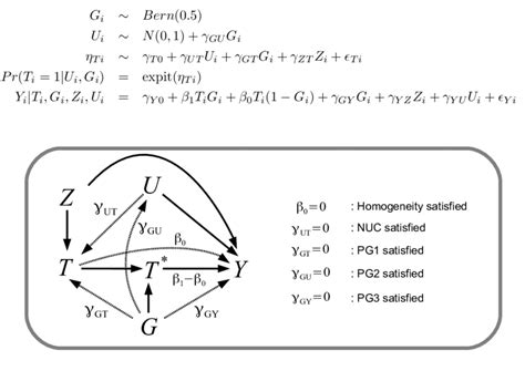 causal dag consistent with the data generating model in the simulation