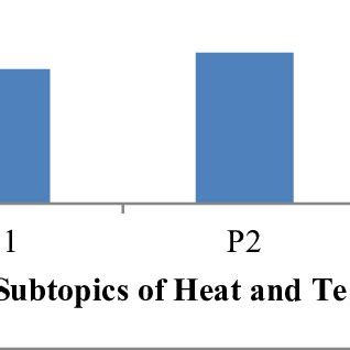 N Gain Result By Each Subtopic Of Heat And Temperature P Temperature Download Scientific