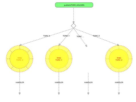 Multithreading Messages Dispatching Sytem Design In Java Stack Overflow