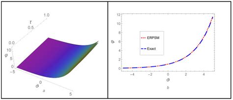 Analytical Insight Into Fractional Fornberg Whitham Equations Using Novel Transform Methods
