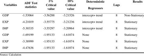 Augmented Dickey Fuller Unit Root Tests Results Download Table