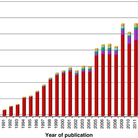 Hgmd Annual Mutation Totals Subdivided By Variant Class 2013 Figures Download Scientific