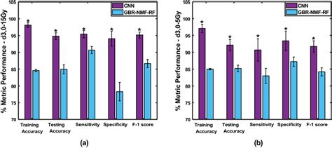 Average Training Accuracy Testing Accuracy Sensitivity Specificity