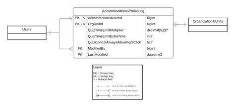 Accommodations Data Sets Brightspace