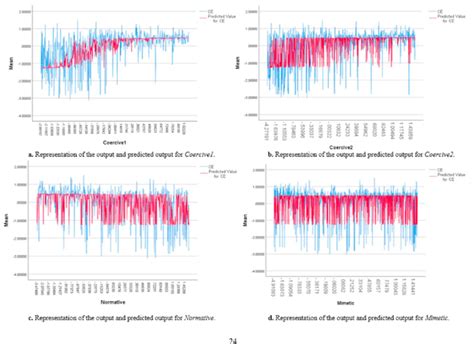 Representation Of The Output And Predicted Output For Different Download Scientific Diagram