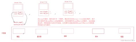 Linux 基础io（文件描述符fd）fd Linux Csdn博客