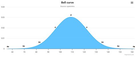 Standerd Deviation Curve