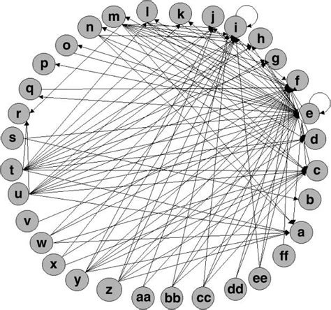 Dynamic Classification And Connectivity Of Genes In Fig 3 The Download Scientific Diagram