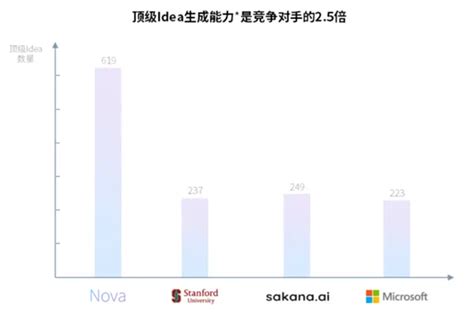 Ai搞科研？西湖大学发布「ai科学家」nova，效果比sota竞品提升2 5倍 知乎