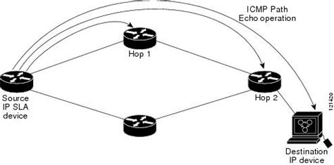 IP SLAs Configuration Guide Cisco IOS XE Release S Configuring IP SLAs ICMP Path Echo