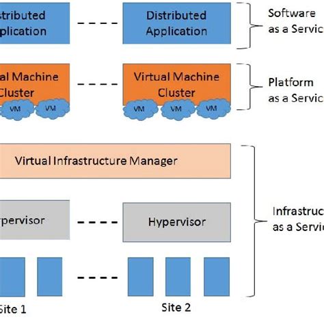 Cloud Computing Models Download Scientific Diagram
