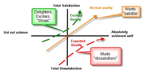 Kano Model