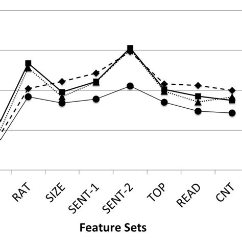 Classification Performance Results For The Jrip Classifier And