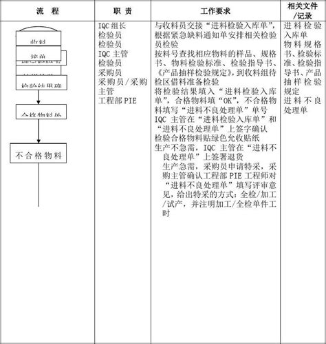 进料检验标准流程 word文档免费下载 亿佰文档网
