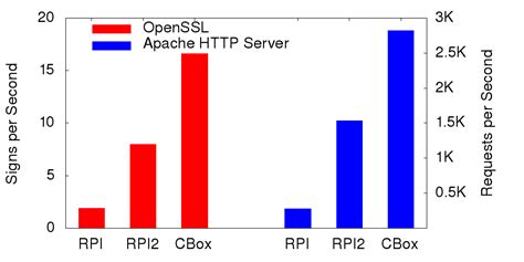 Raspberry Pi Vs Raspberry Pi 2 Vs Cubox Performance Comparison