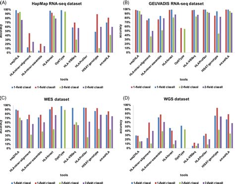 accuracy of the hla typing tools on different real datasets a hapmap