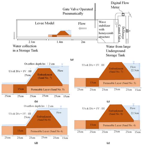 Natural Levee Diagram