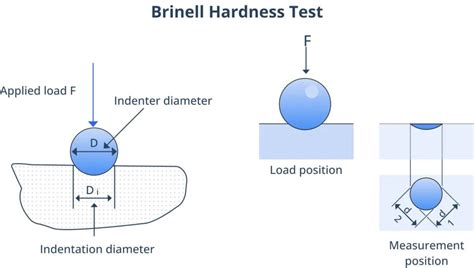 Hardness Testing Of Metals Rockwell Brinell And Vickers Tests Xometry Pro