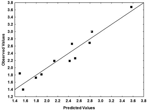 Plot Of Predicted Vs Observed Values For Set Ii With Eq 3 Gold Rush