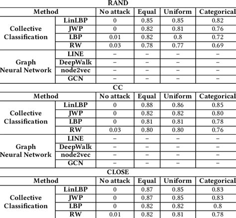 Transferability Of Our Attacks To Other Graph Based Classification