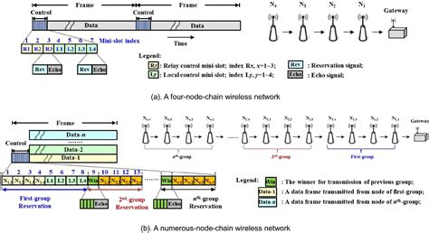 Figure 1 From A Mac Protocol Design For Maximizing End To End