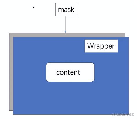 一个小组件之dialog组件本篇文章将会从构成一个 Dialog 组件的三个主要部分展开介绍，它们分别是 Dom 元素、 掘金