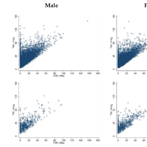Serum Sodium And Urine Osmolality Of Males And Females In The Us