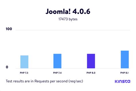 The Definitive Php 72 73 74 80 And 81 Benchmarks
