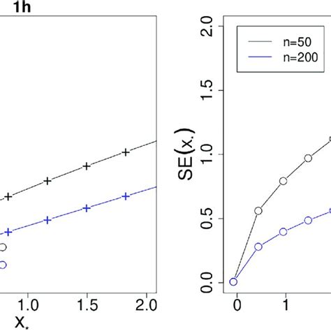 Plots Of Standard Errors Se X Versus Dose Estimates X For 1h Download Scientific Diagram