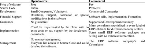 Open Source Vs Commercial Software