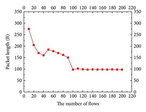 Statistics Of The Average Packet Length Download Scientific Diagram