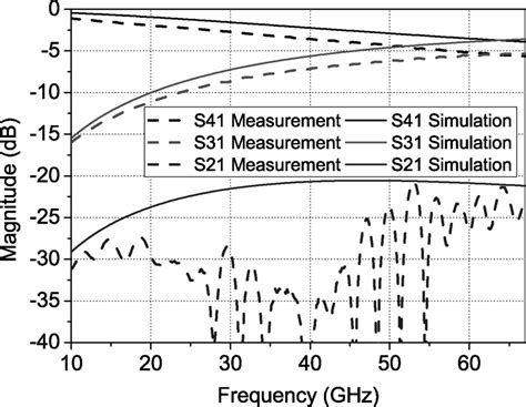 isolation between ports 1 and 2 and magnitude at ports 3 and 4 of the