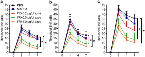 The Average Decrease Of The Abr Threshold Shift Under Different