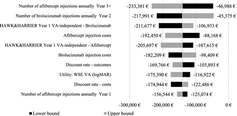 Results Of One Way Deterministic Sensitivity Analysis Va Visual Download Scientific Diagram