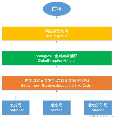 异常处理机制 概述 概述异常处理机制cad csdn博客