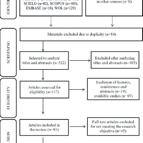 Flowchart Of The Process To Select The Studies Adapted From The