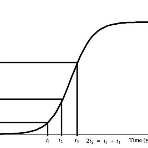 Methodology Used In Modelling Logistic Population Growth Download Scientific Diagram