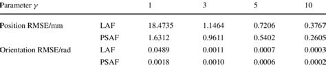 Position And Orientation Rmse For Different Parameters When Tracking