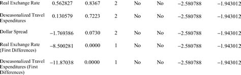Adf Tests For The Null Hypothesis Of Unit Roots Variable Adf