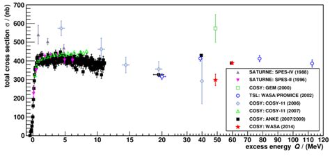 Total Cross Section σ Of The Reaction D P → He η [3] [12] Note Download Scientific Diagram