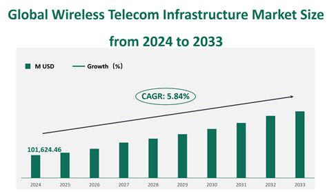 Wireless Telecom Infrastructure Market Dynamics Till 2033