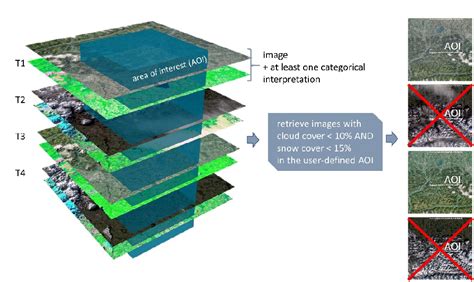 Figure 1 From Semantic Earth Observation Data Cubes Semantic Scholar