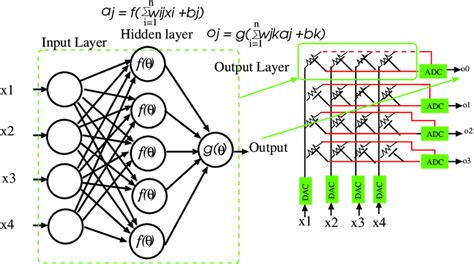 basic cnn architecture and use of built in computational memory