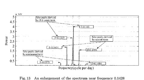 Spectrum Of Nutation Correction Of Obliquity Derived From Vlbi Measurements Download